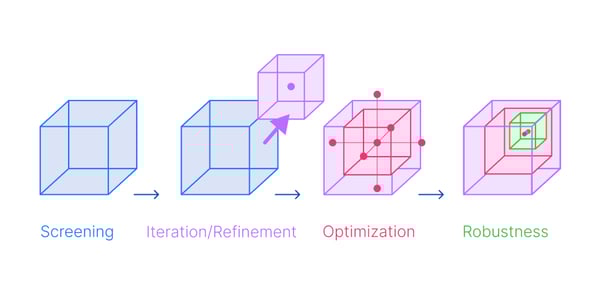 Types of DOE design: a users' guide